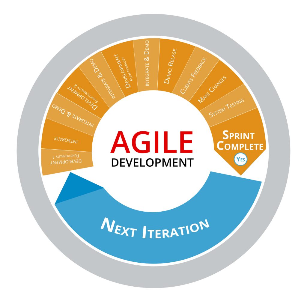 Agile Development And Project Management On 3 Continents Daxima