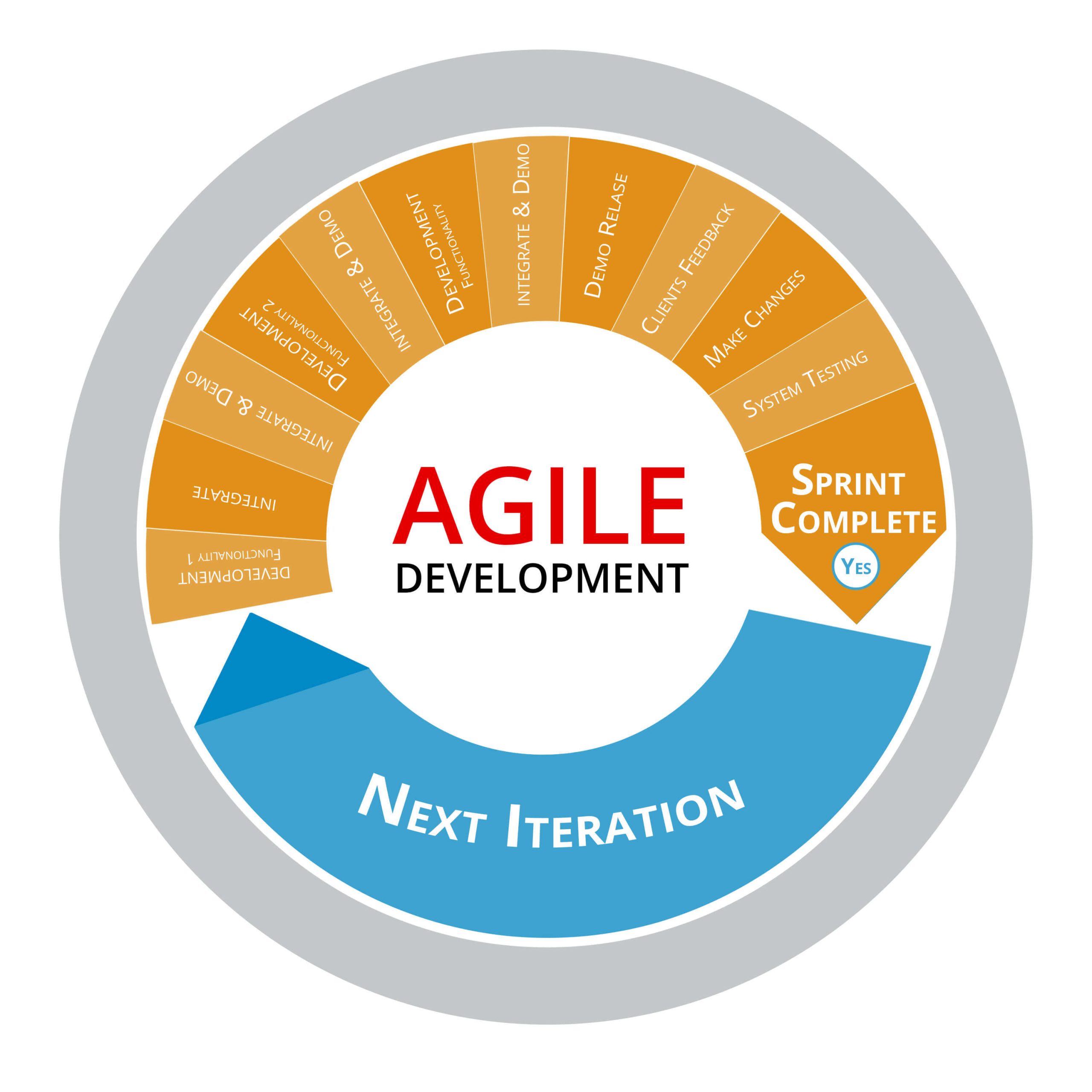 Agile Development and Project Management on 3 Continents | Daxima