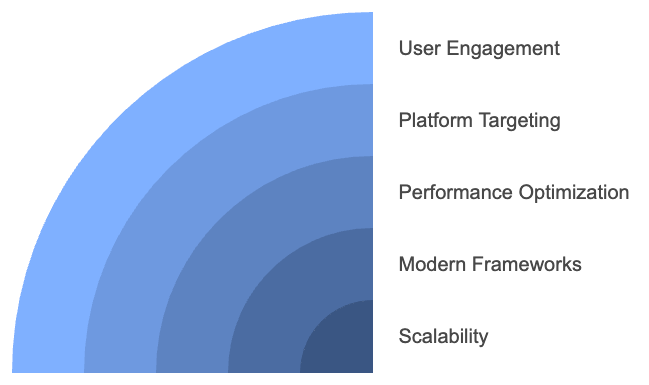 Custom Mobile App Development Services - Daxima