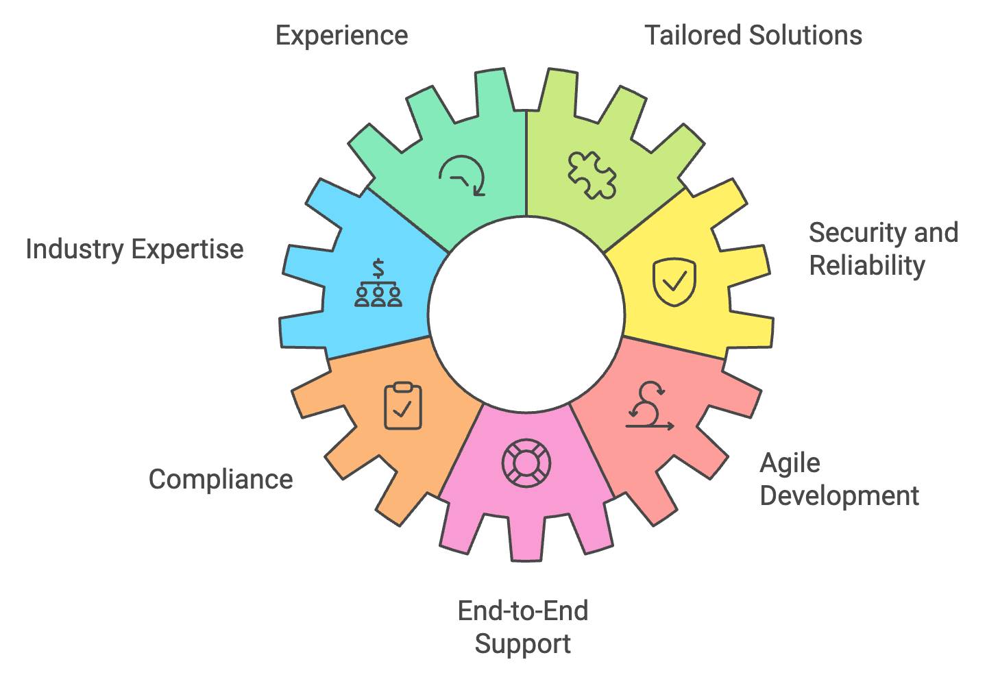 Custom Application Development Services - Daxima