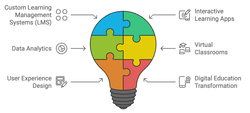 Education Software Development Services (Edtech) - Daxima