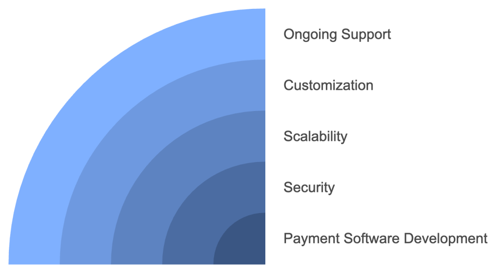 Payment Software Development Services - Daxima