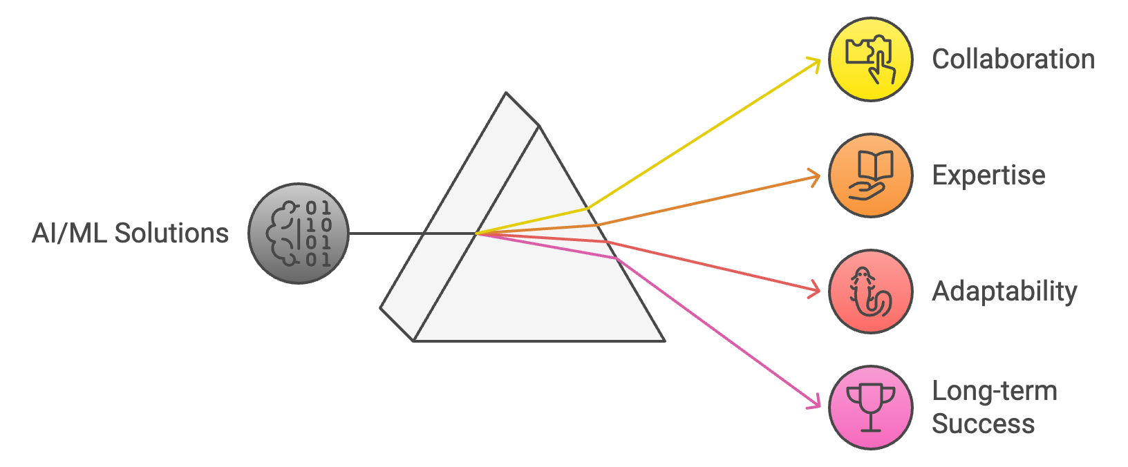 AI and Machine Learning Development Services - Daxima