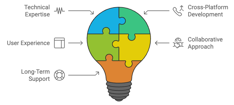 Custom Mobile App Development Services - Daxima