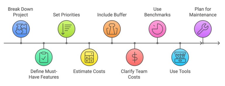 Software Development Costs Explained (Full Breakdown) Software Development Costs Explained (Full Breakdown)