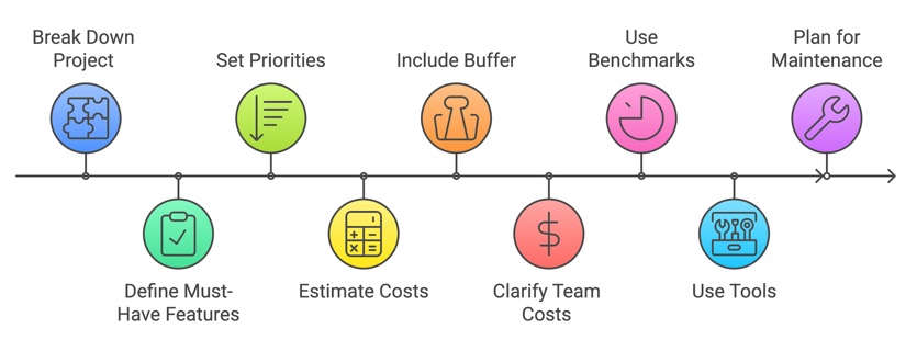 Software Development Costs Explained (Full Breakdown)