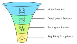 The 8 Best Software Development Models (Choosing Guide)