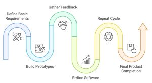 The 8 Best Software Development Models (Choosing Guide)