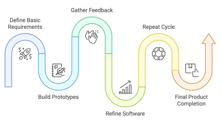 The 8 Best Software Development Models (Choosing Guide)