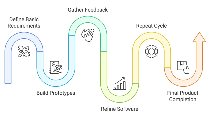 The 8 Best Software Development Models (Choosing Guide)