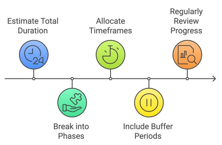 How To Develop Software From Scratch (Complete Guide)