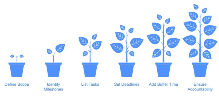 Software Development Time Estimation (Beginner's Guide)