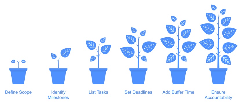 Software Development Time Estimation (Beginner's Guide)