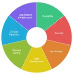 Large Scale Software Development (The Basics Explained)