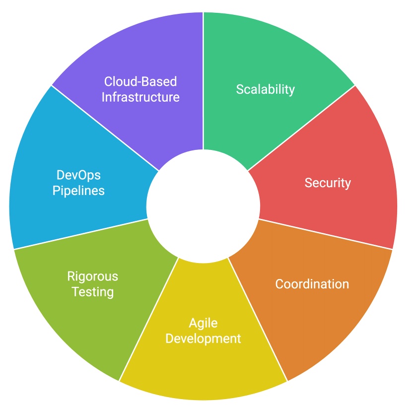 Large Scale Software Development (The Basics Explained)