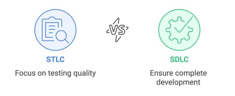 The STLC Explained - Software Testing Life Cycle (2025)