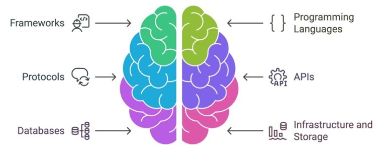 Large Scale Software Development (The Basics Explained)