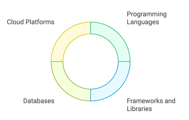 Software Development Technologies (Need to Know for 2025)