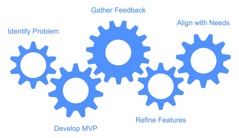 MVP Development - Software Minimal Viable Products (Guide)
