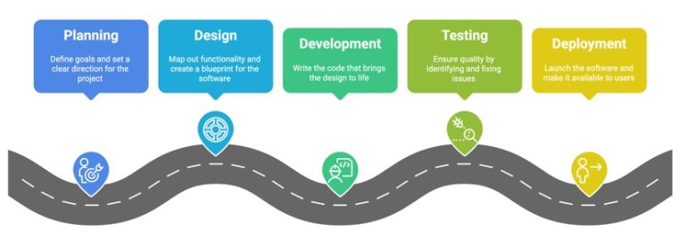 Software Development Process (Follow These Steps)