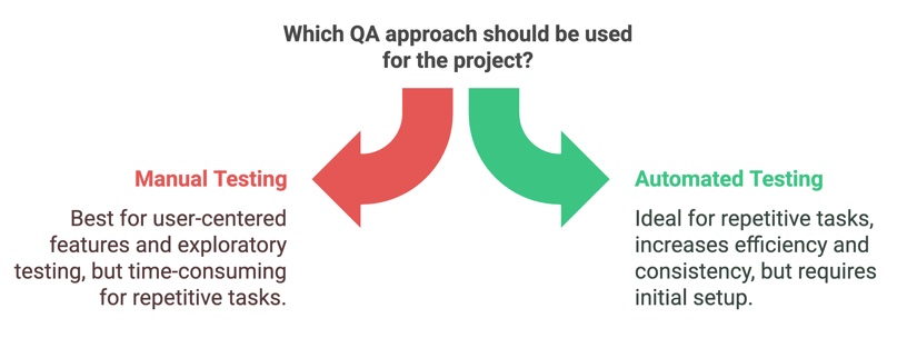 The QA Process Explained (Complete Guide for 2025)