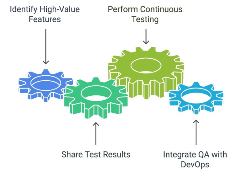 The QA Process Explained (Complete Guide for 2025)