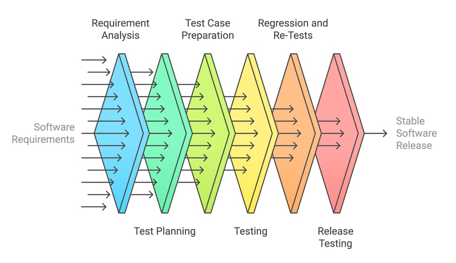 The Qa Process Explained Complete Guide For 2025